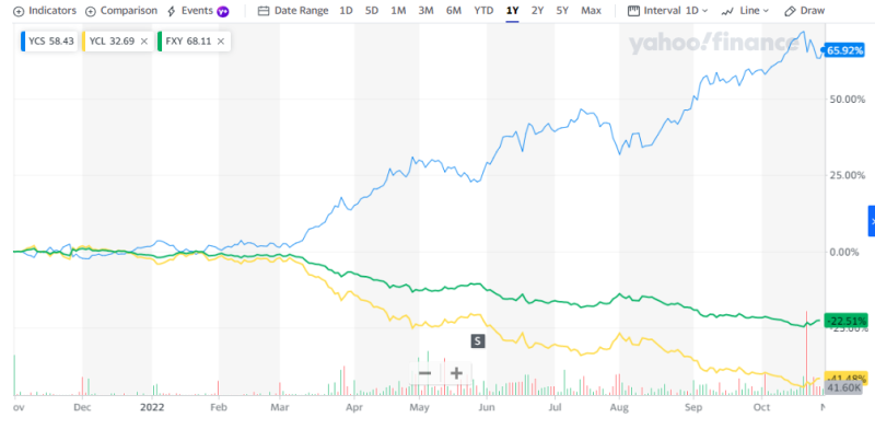 미국시장에 상장된 일본 엔화 연동 ETF 파생상품 FXY, YCS, YCL 환테크 전략 : 네이버 블로그