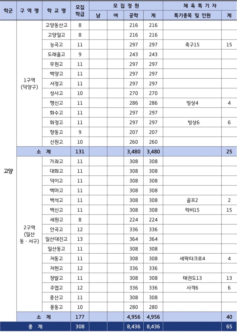 경기도 평준화지역 고입 구역내배정 지망 고등학교 수 수원 성남 고양 안산 안양권 네이버 블로그
