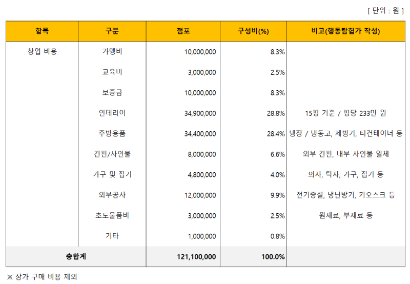 공차 창업 비용과 수익은 어느 정도 될까 네이버 블로그