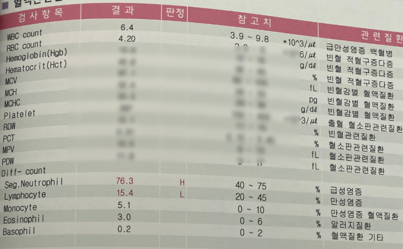 Basophil count 호염기구 수치에 대해서 알아봐요! (호염구 증가증, 혈액검사수치) : 네이버 블로그