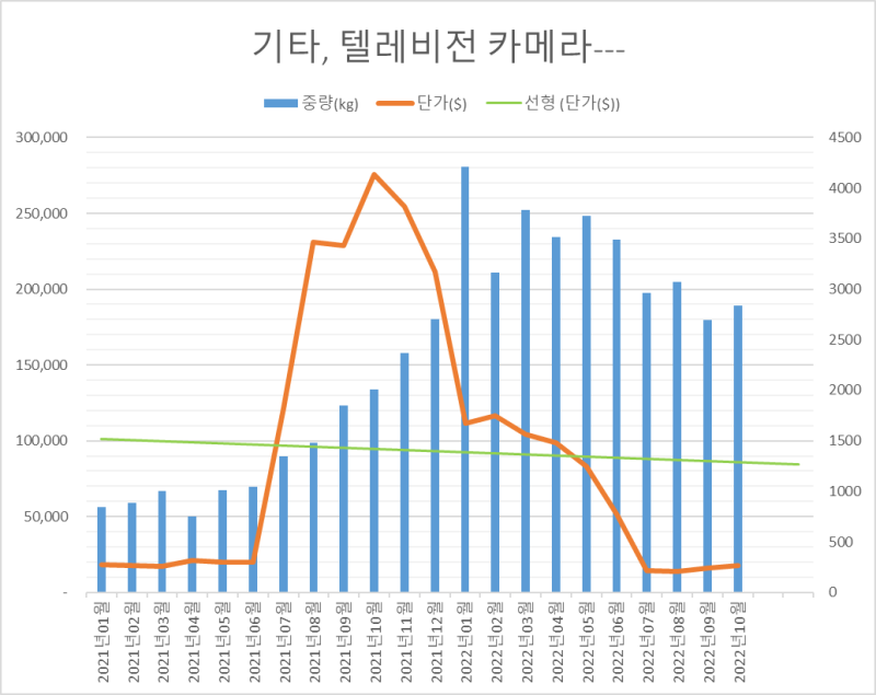 카메라, 카메라모듈, 기판 수출실적동향_10월(feat. 3D 센싱모듈) : 네이버 블로그