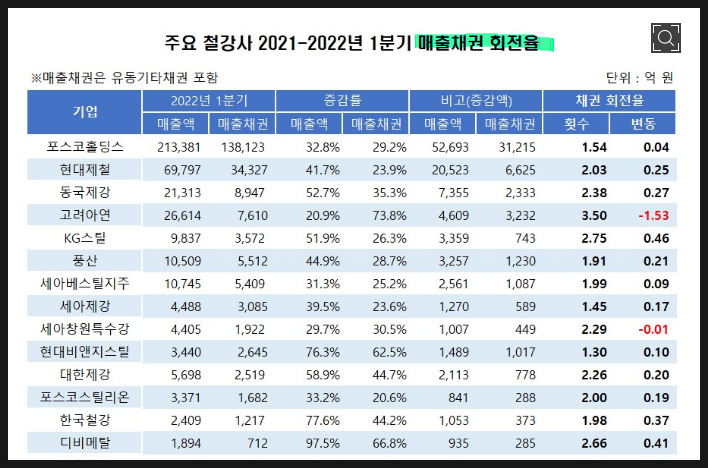 경제용어 매출채권회전율 유가증권 하이리스크하이리턴 유류세 보험담보대출 네이버 블로그