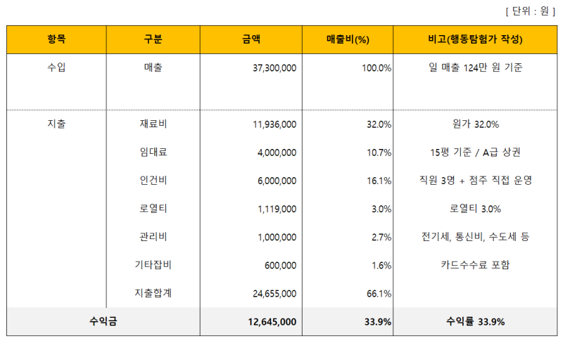 공차 창업 비용과 수익은 어느 정도 될까 네이버 블로그