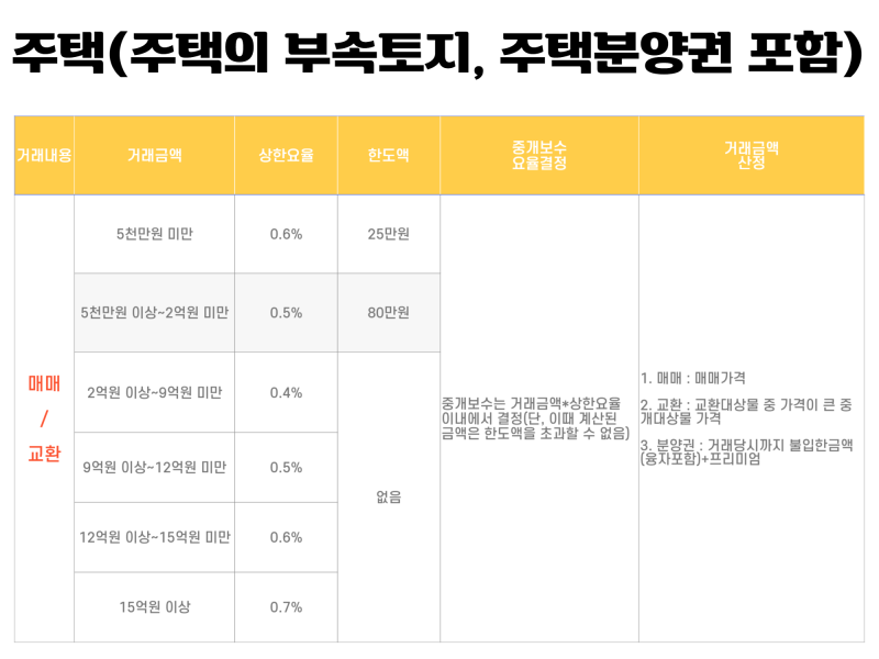 부동산 매매 전월세 계약 중개수수료 총 정리주택 오피스텔 상가 토지 네이버 블로그