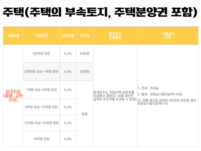 부동산 매매 전월세 계약 중개수수료 총 정리주택 오피스텔 상가 토지 네이버 블로그