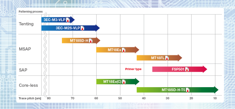[반도체후공정] PCB 미세화 기술 관련 MSAP/SAP : 네이버 블로그