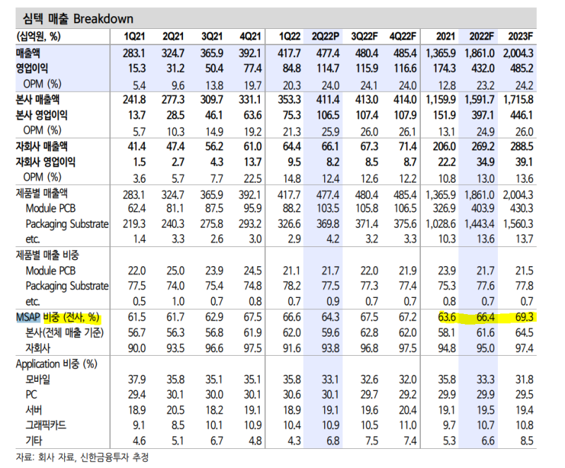 [반도체후공정] PCB 미세화 기술 관련 MSAP/SAP : 네이버 블로그