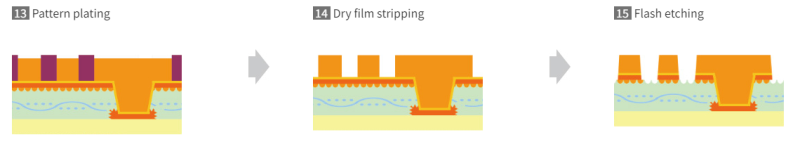 [반도체후공정] PCB 미세화 기술 관련 MSAP/SAP : 네이버 블로그