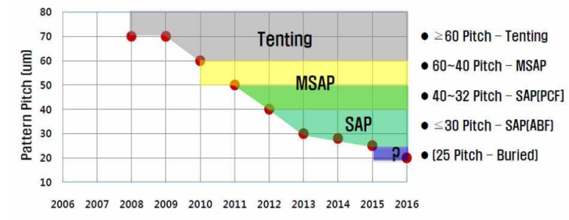 [반도체후공정] PCB 미세화 기술 관련 MSAP/SAP : 네이버 블로그