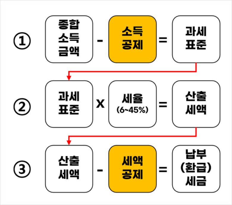 23년 연말정산 소득공제와 세액공제 원리 Ft 인적공제와 연금소득 네이버 블로그