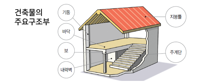 건축물 대수선시 해체 허가와 신고 대상 절차 방법 네이버 블로그