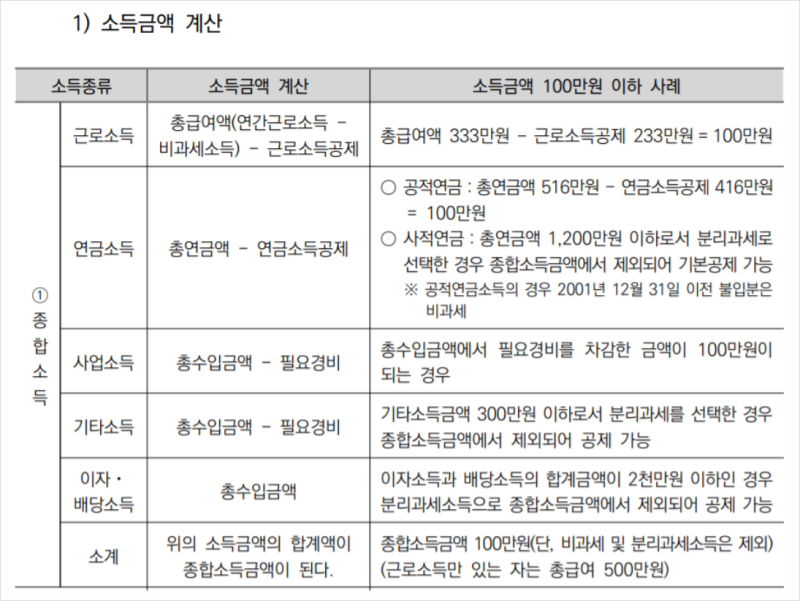 23년 연말정산 소득공제와 세액공제 원리 Ft 인적공제와 연금소득 네이버 블로그