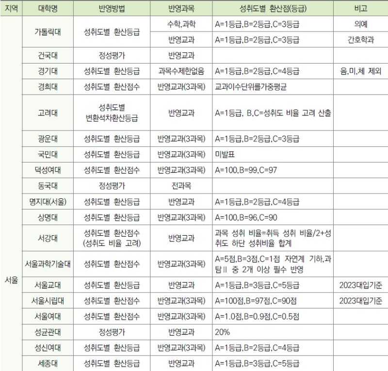 2024 대입 변화와 대응 3 진로선택 과목 반영 늘었다 네이버 블로그