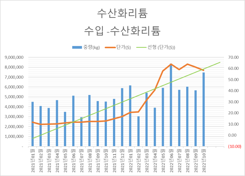 이차전지(배터리, 소재)수출입실적동향_10월 : 네이버 블로그