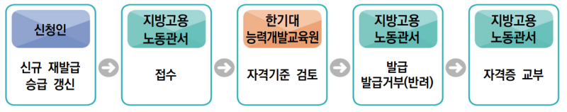 직업훈련교사직훈 자격발급 신청절차구분온라인오프라인신청신규재발급승급갱신 네이버 블로그