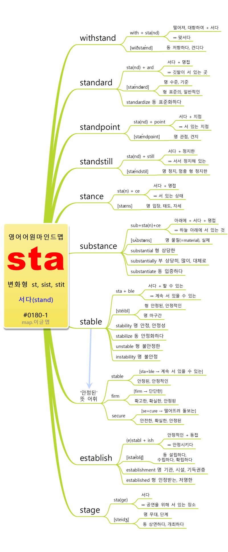영어어원 sta (서다, stand) 파생단어 마인드맵 정리 : 네이버 블로그