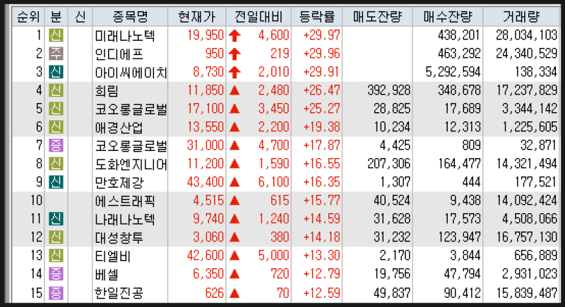 2022년 11월 3일 상한가 상승종목 하한가 하락종목 이유 미래나노텍 인디에프 아이씨에이치 네이버 블로그