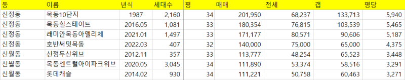 서울 양천구 신정동신월동 임장 시세조사 3탄 학군 재개발 재건축 래미안 목동 목동센트럴아이파크 위브 네이버 블로그