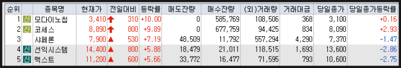 2022년 11월 3일 시간외 특징주 상한가 상승종목 하한가 하락종목 이유 모다이노칩 코세스 네이버 블로그