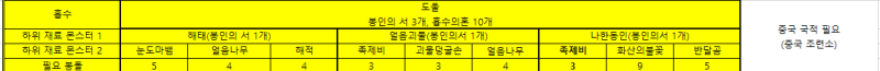 거상 도올 각성 도올 대위덕 명왕 강림도올 대위덕 명왕 직접 제작 방법 순서 대위덕명왕 스텟 특성 네이버 블로그