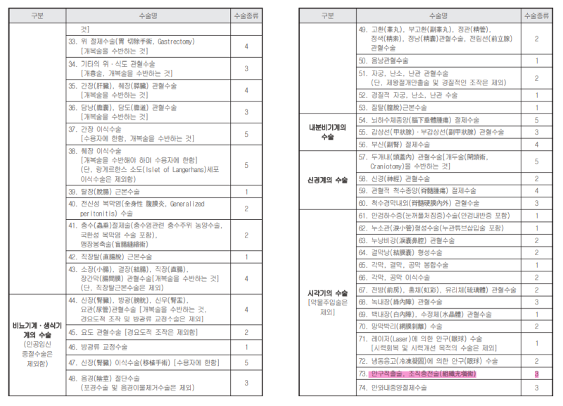 태아보험 상해 수술비 담보 필요할까1 5 종 수술비 골절 화상 특약 네이버 블로그