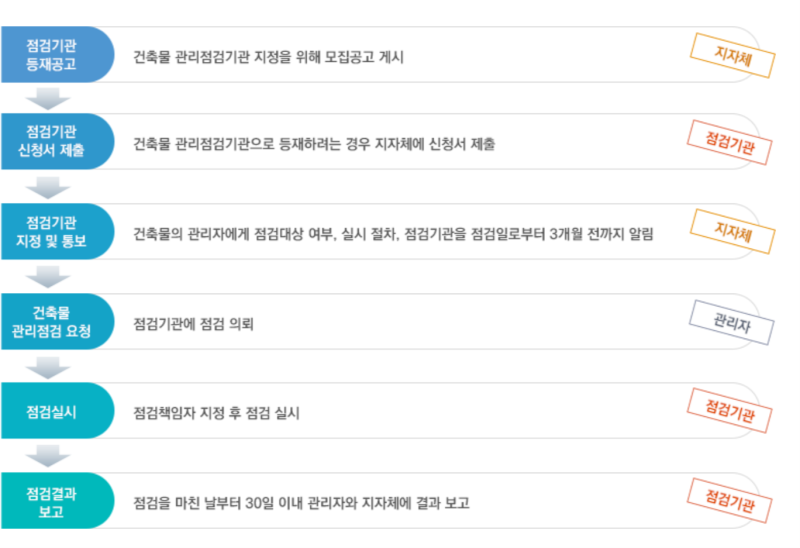 건축물 생애 이력 관리 시스템이란? : 네이버 블로그