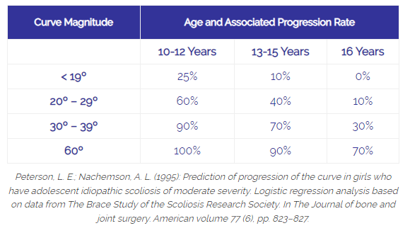 Risser stage & 척추측만증 : 네이버 블로그