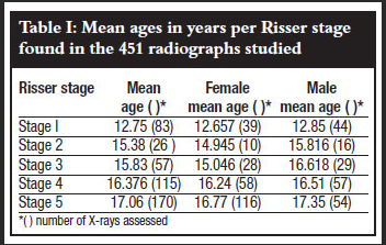 Risser stage & 척추측만증 : 네이버 블로그