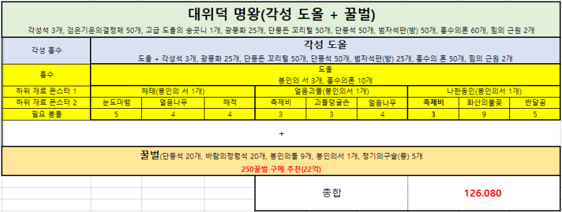 거상 도올 각성 도올 대위덕 명왕 강림도올 대위덕 명왕 직접 제작 방법 순서 대위덕명왕 스텟 특성 네이버 블로그