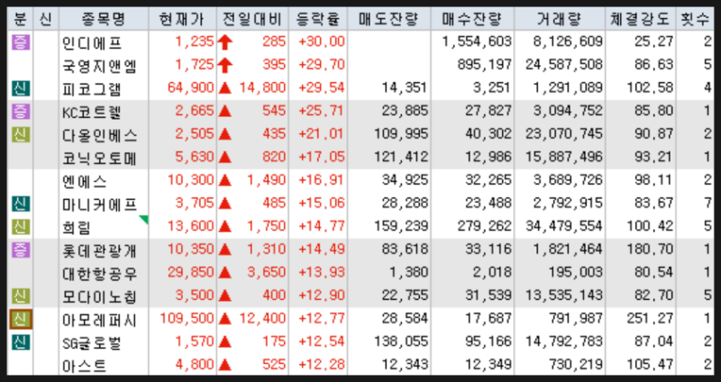 2022년 11월 04일 상한가 상승종목 하한가 하락종목 이유 인디에프 피코그램 희림 아스트 가온전선 네이버 블로그