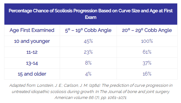 Risser stage & 척추측만증 : 네이버 블로그