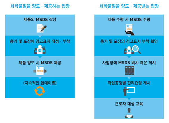제이에이치씨의 산업안전보건정보 물질안전보건자료msds 이해 네이버 블로그