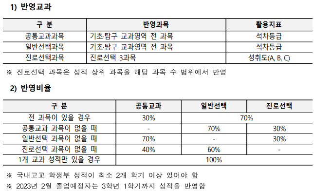 2023궁금해요 제주대 의대수능최저경쟁률수시정시 입결까지 한번에 정리 네이버 블로그