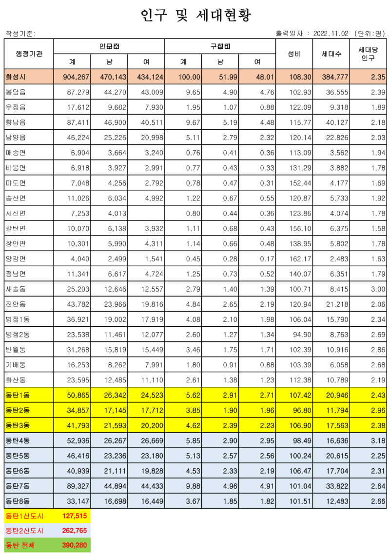22년 10월 말 기준 화성시 및 동탄신도시 인구 현황 네이버 블로그