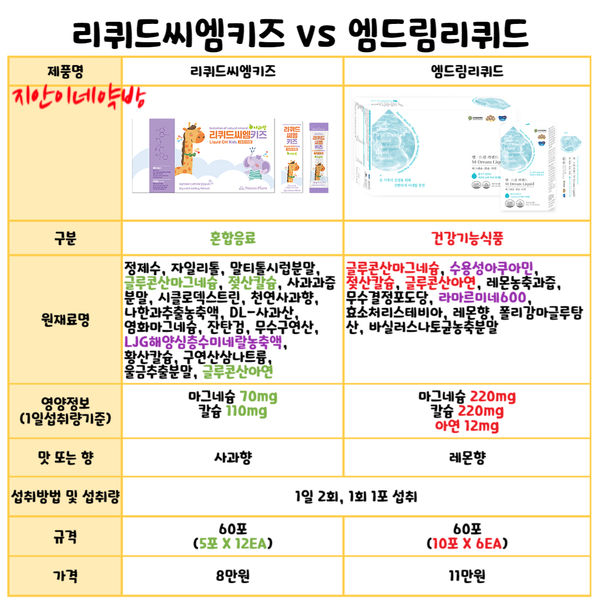 리퀴드씨엠키즈 Vs 엠드림리퀴드 영양성분 맛 가격 비교리뷰 네이버 블로그
