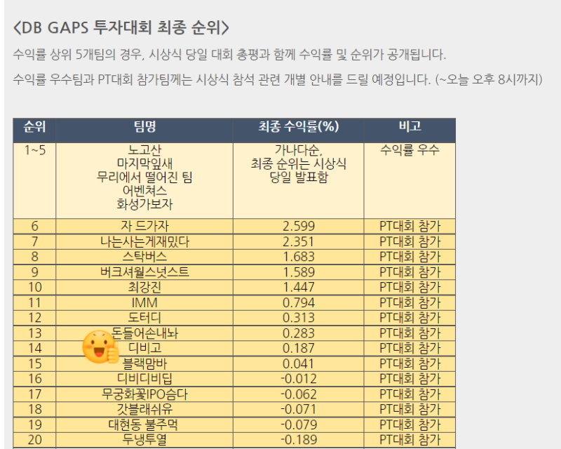 [2022 DB GAPS 투자대회] 금융동아리 수상 및 PT 대회 참가 : 네이버 블로그