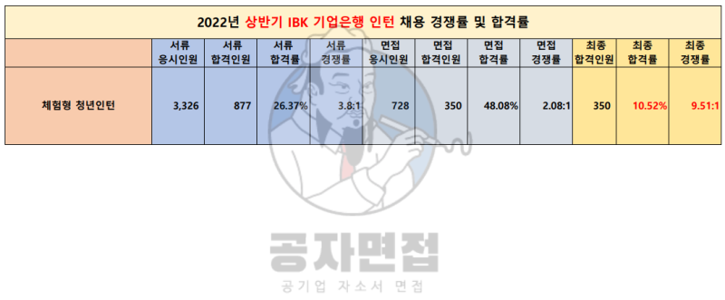 Ibk 기업은행 인턴 채용 자소서 가이드 경쟁률수도권영남호남제주충청강원 네이버 블로그