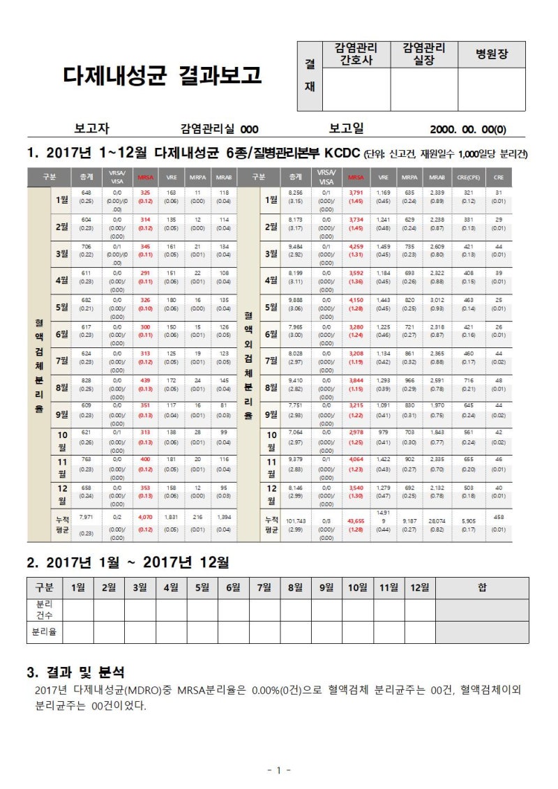다제내성균 6종 결과보고서/ MRSA, MRPA, MRAB, VRE, VRSA, CRE : 네이버 블로그