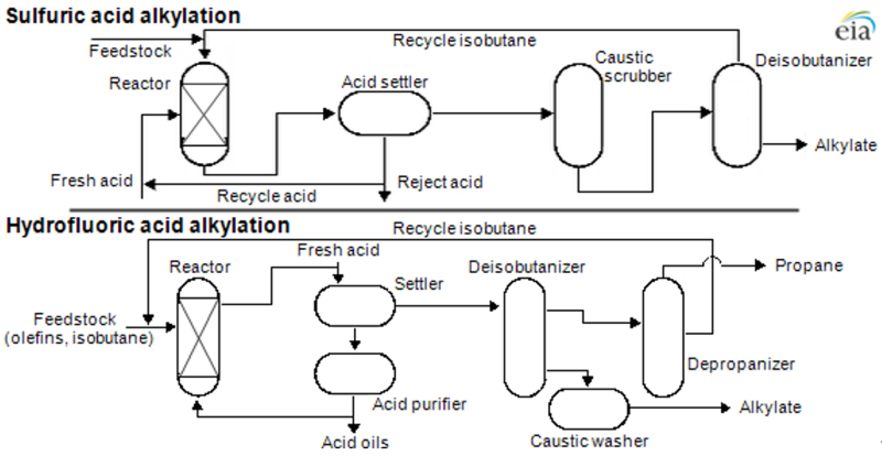 Alkylation process 이해 R1 : 네이버 블로그