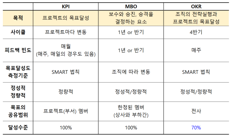 [경영관리방식]KPI, OKR, MBO 뜻, 작성방법, 차이점 비교 정리 : 네이버 블로그