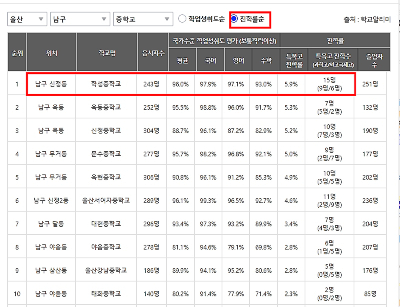 울산광역시 남구 지역분석 네이버 블로그
