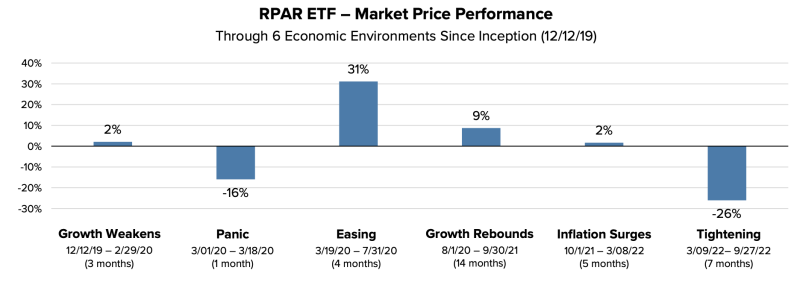 RPAR/UPAR ETF - 22.3Q Review : 네이버 블로그
