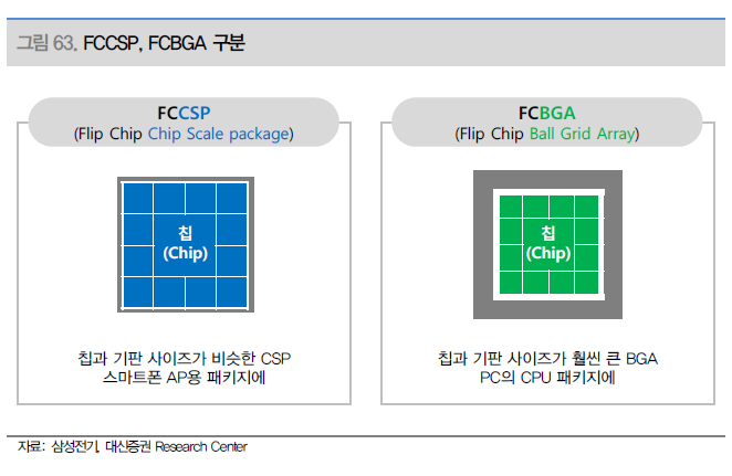 22.11.7 반도체 기판(PCB, Substrate). : 네이버 블로그