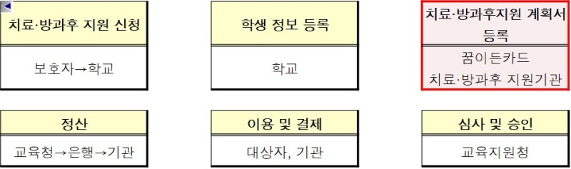 특수교육 경기도교육청 꿈이든카드 방과후자율수강 부천운동재활 심리운동 부천 에스엠스포츠과학센터 네이버 블로그