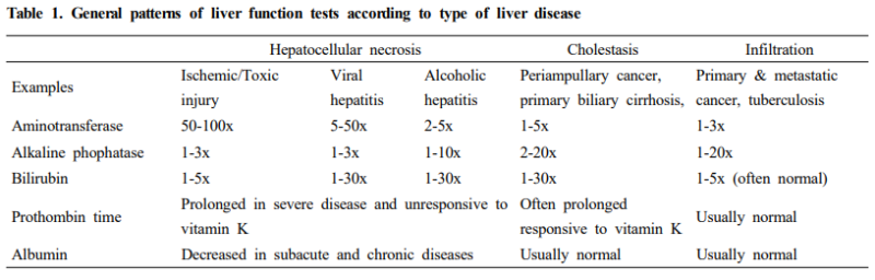 간 효소 검사, AST, ALT, ALP, GGT에 대하여 : 네이버 블로그