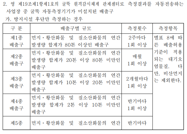 대기환경보전법 자가측정 주기단축 정리 네이버 블로그