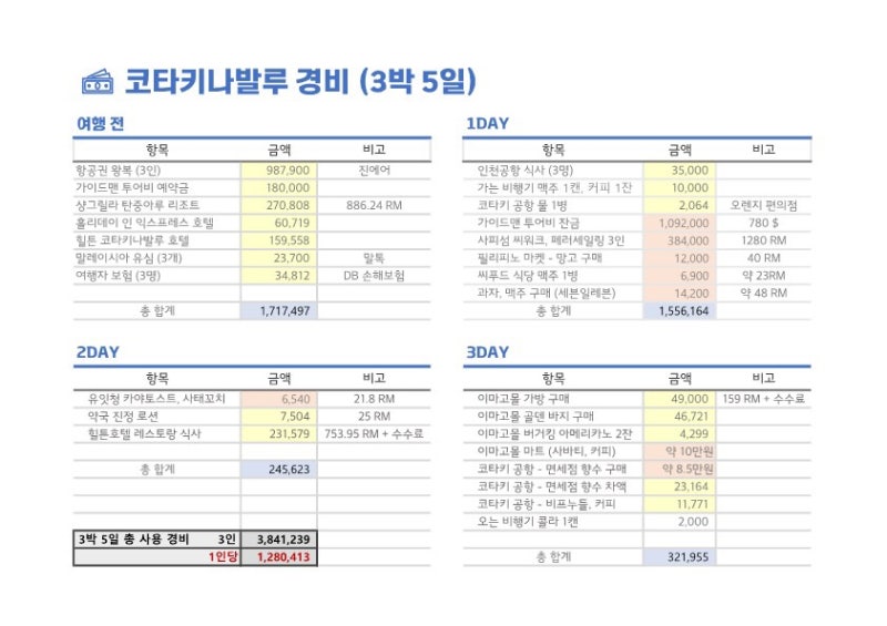 코타키나발루 3박5일 여행일정, 경비, 가이드 : 네이버 블로그