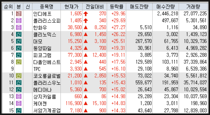2022년 11월 7일 상한가 상승종목 하한가 하락종목 이유 인디에프 폴라리스오피스 네이버 블로그
