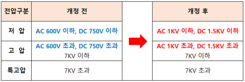 한국전기설비규정kec 변경된 전압의 범위와 전선 규정 네이버 블로그