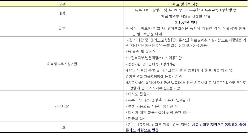 특수교육 경기도교육청 꿈이든카드 방과후자율수강 부천운동재활 심리운동 부천 에스엠스포츠과학센터 네이버 블로그